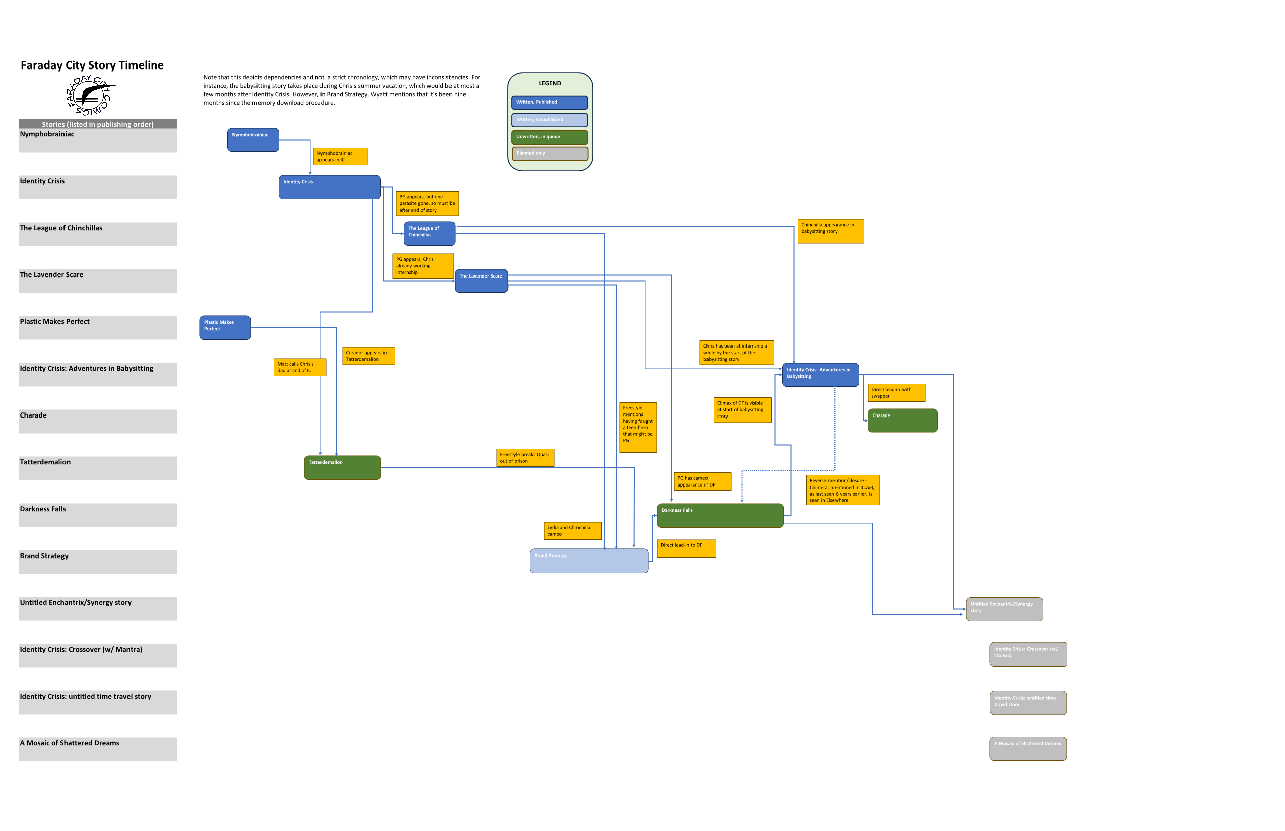 Timeline of Faraday City Stories in Faraday City| World Anvil