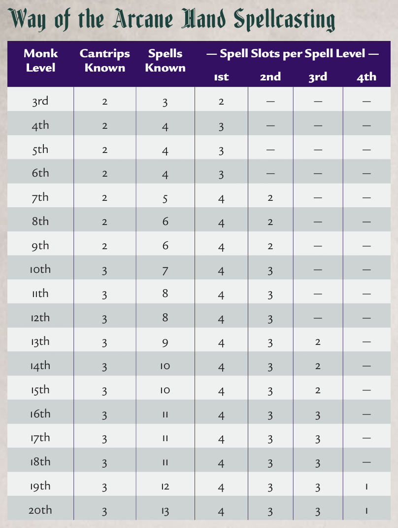 Monks of Drakkenheim: Ways of the Arcane Hand/Serpent in Drakkenheim ...